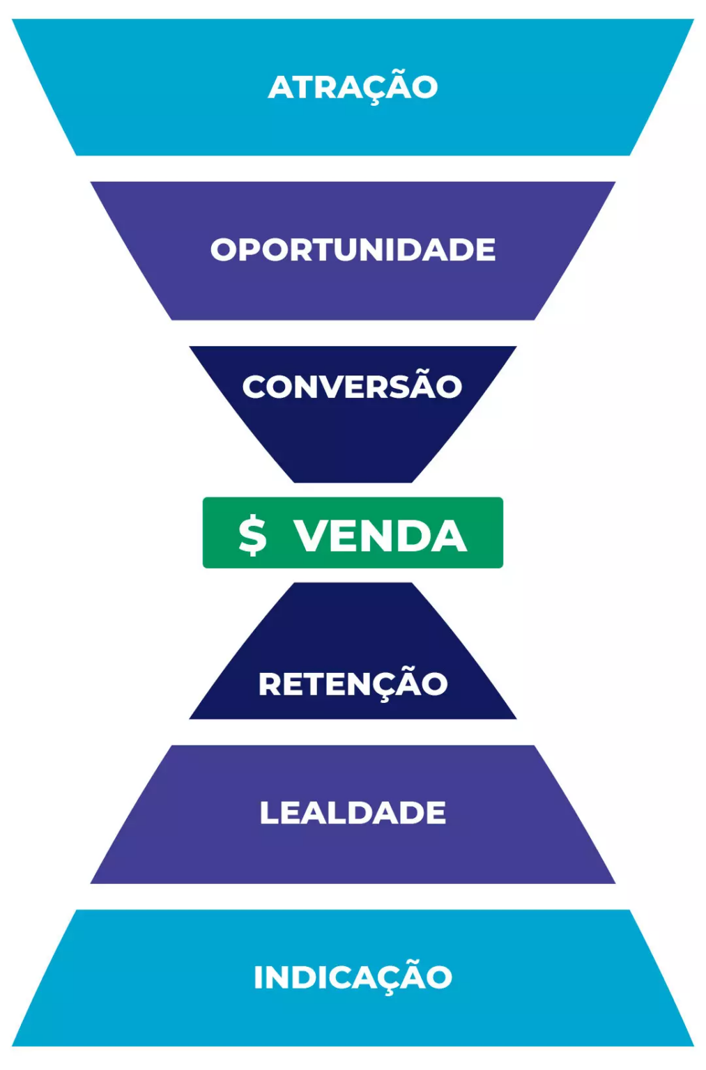 3 tipos de funis de vendas muito lucrativos para marketing
